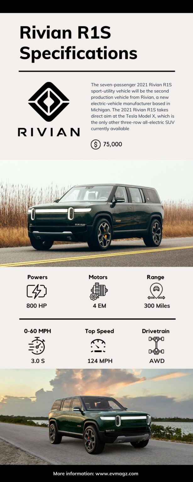 Rivian R1S Price and Specification [Infographic]
