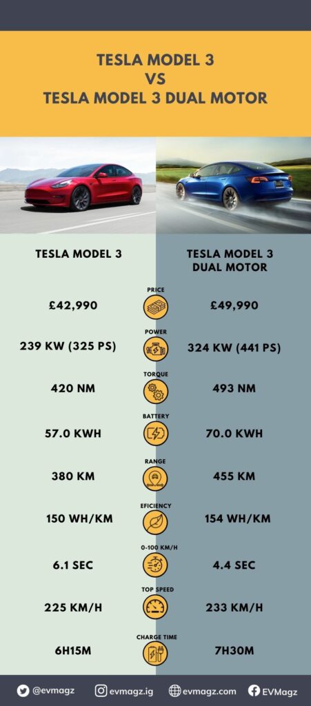 Tesla Model 3 VS Tesla Model 3 Dual Motor [Infographic]