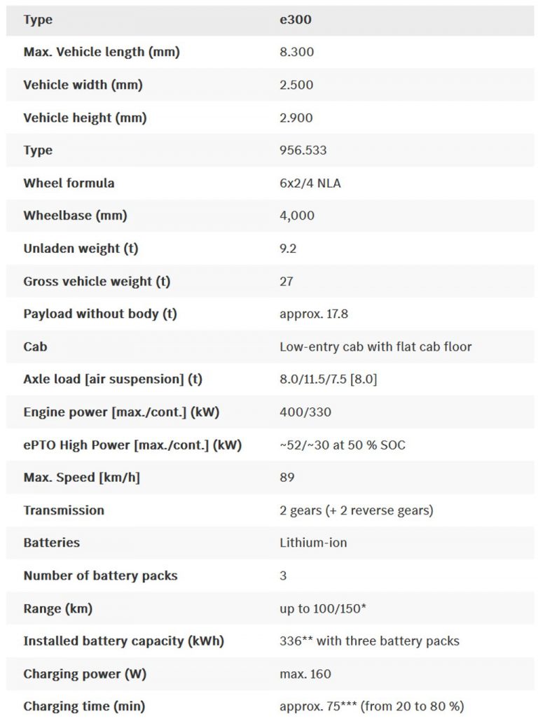 Mercedes-Benz eEconic specifications : Everything you need to know