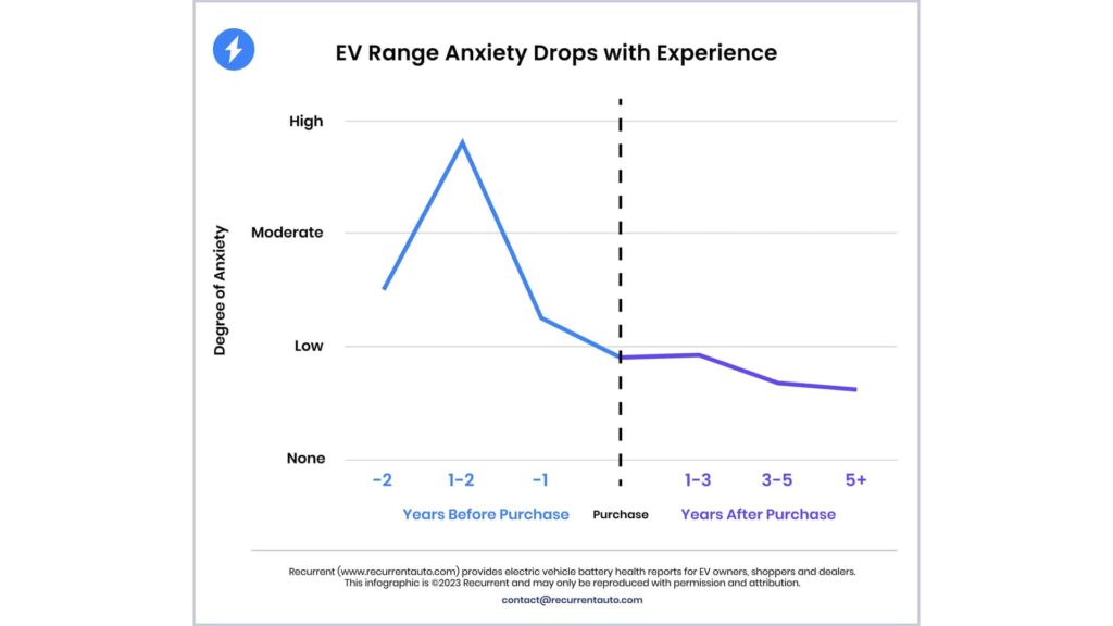 Survey Reveals Range Anxiety Declines Over Time for Electric Vehicle Owners