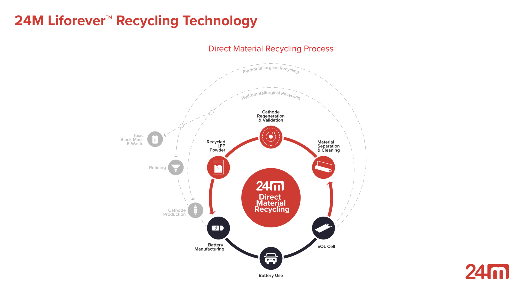 24M Technologies Unveils Groundbreaking Battery Recycling Process for ...