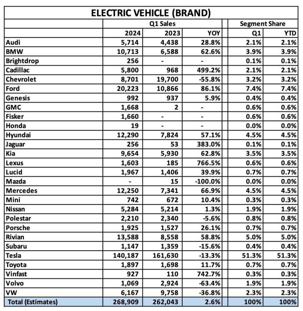 US Electric Vehicle Market Sees Growth Slowdown in Q1 2024, Tesla's ...