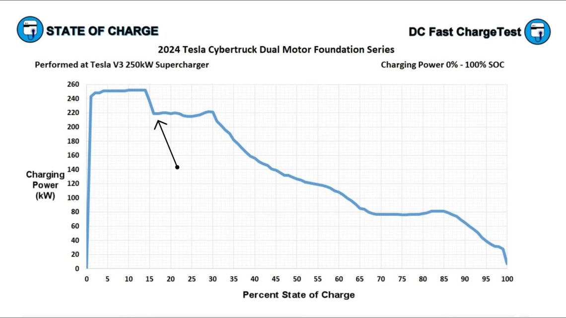 Tesla Cybertruck's Charging Speed Falls Short in Zero-to-Full Test