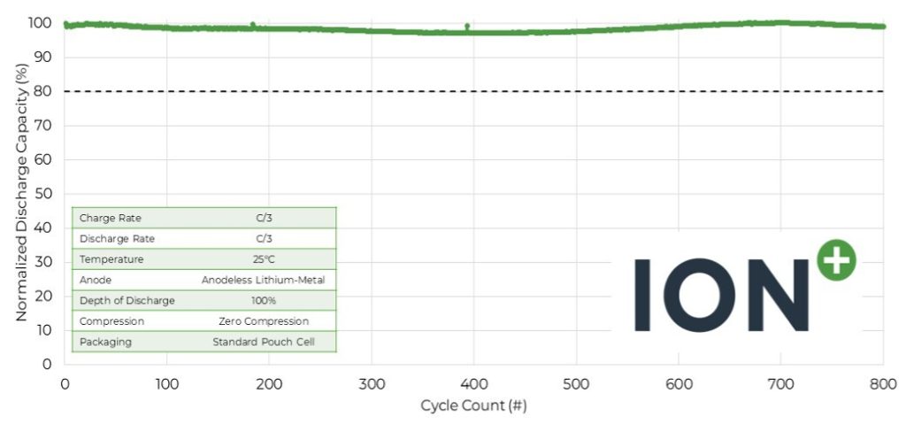 ION Storage Systems Reaches Milestone in Solid-State Battery Development