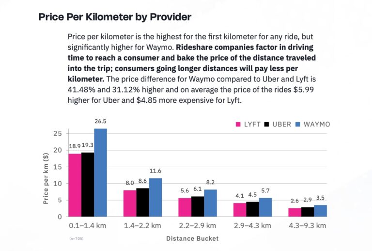 Waymo Robotaxi Users Willing to Pay More Despite Higher Prices, Data Shows